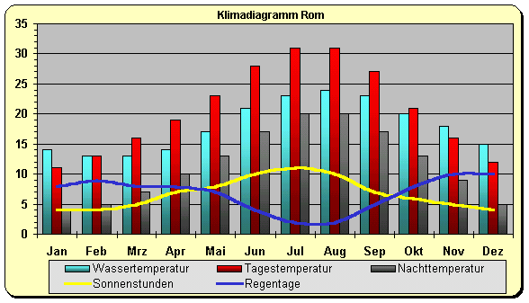 Italien Wetter & Klima: Klimatabelle, Temperaturen und beste Reisezeit Italien Wetter & Klima: Klimatabelle, Temperaturen und beste Reisezeit
